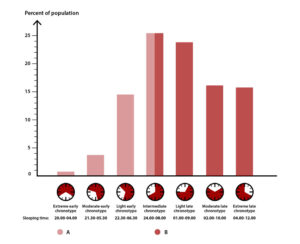7 chronotypes – appliedchronobiology.com